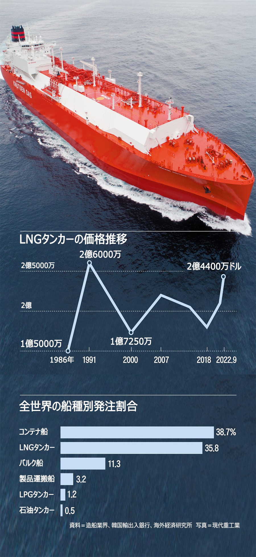 「1隻2.4億ドル」LNGタンカー受注、韓国勢が独占していた