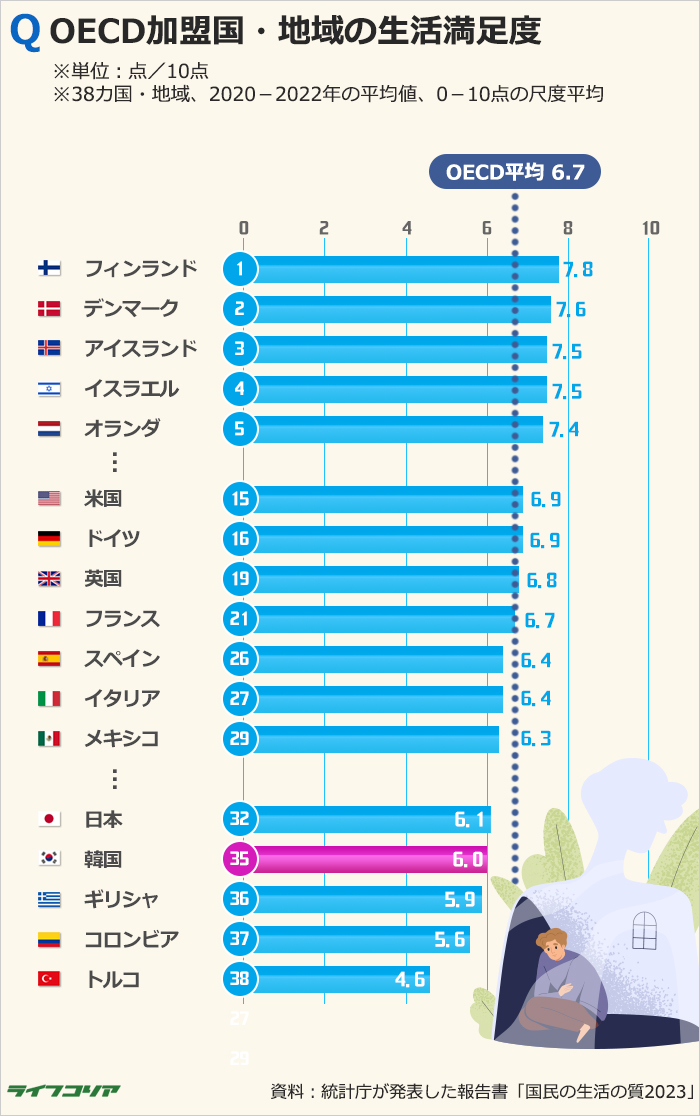 相変わらず不幸な韓国…OECD加盟38カ国・地域のうち生活満足度35位-Chosun online 朝鮮日報